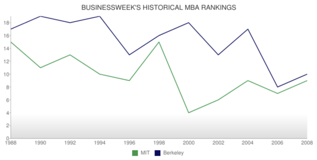 Poets&Quants | MIT's Sloan School vs. Berkeley's Haas School