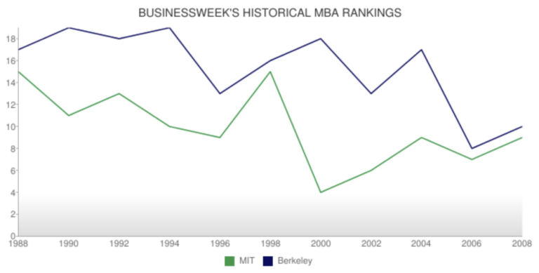 Poets&Quants | MIT's Sloan School vs. Berkeley's Haas School