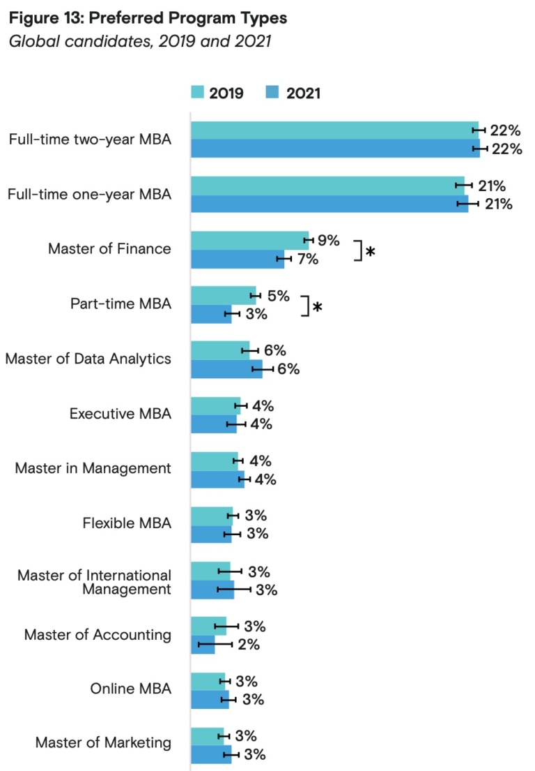 Poets&Quants | 5 Big MBA Trends In GMAC's Latest Survey