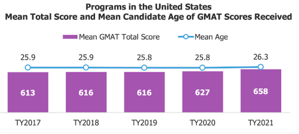 Poets&Quants | GMAT Score Inflation: Now Nearly 20% Of Test Takers Are ...