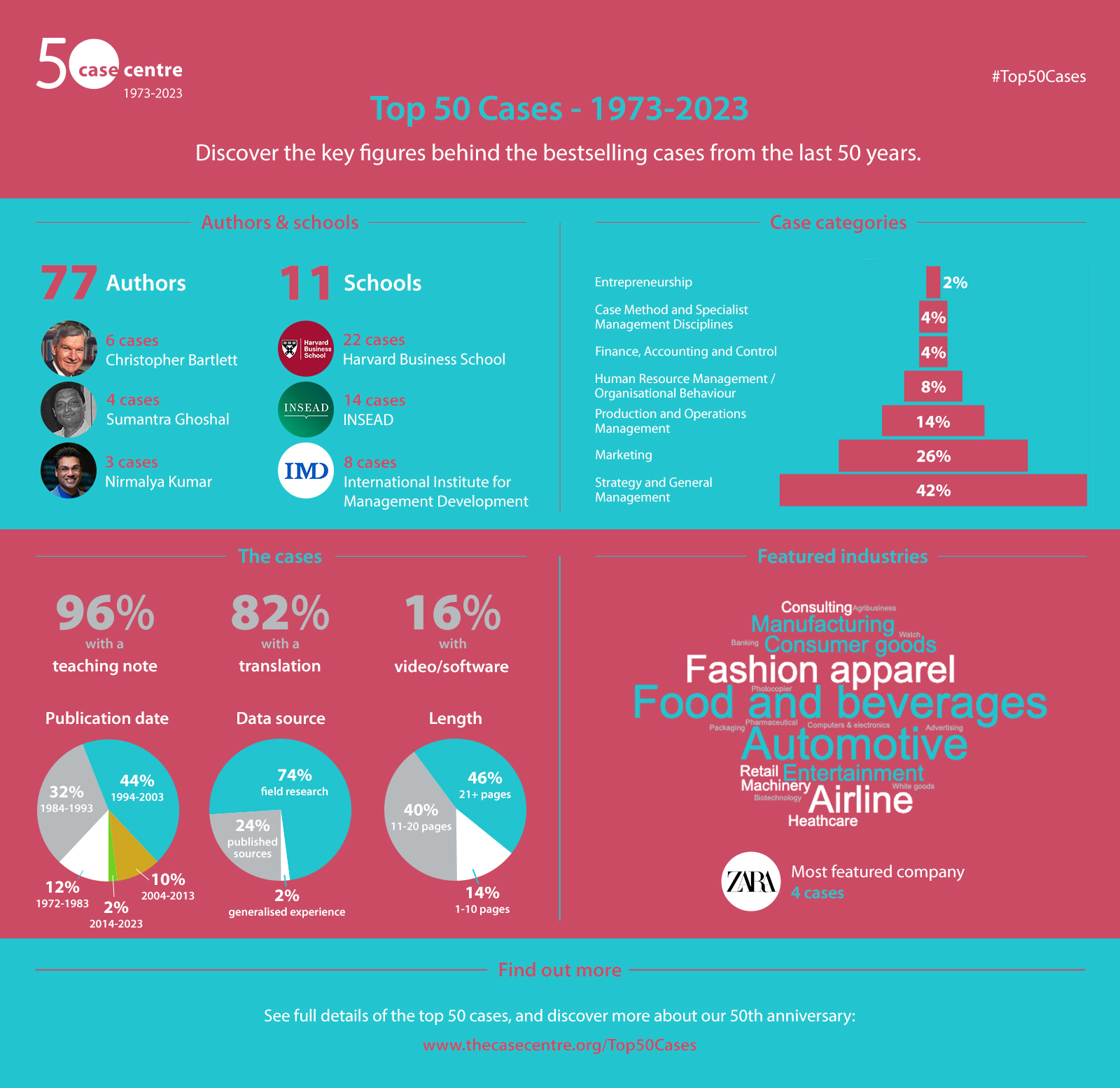 Poets&Quants | Ranking The Top 50 MBA Cases Of The Last 50 Years