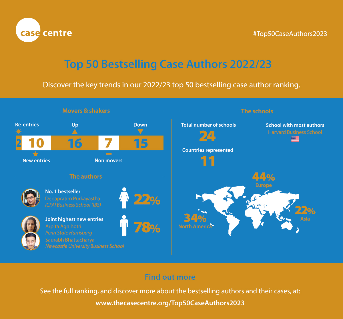 Poets&Quants | Top Picks Of 2023: The Profs Who Wrote The Most-Read ...