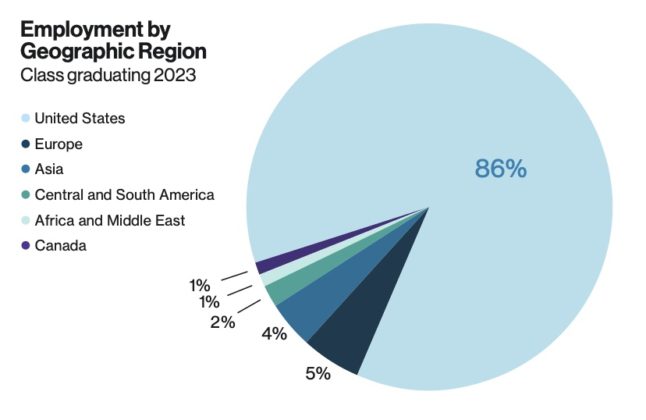 Poets&Quants | For Columbia MBAs, 2023 Was A Historically Difficult Job ...