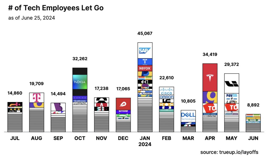 Poets&Quants | The Tech Bloodbath Is Far From Over: Industry Limps To ...