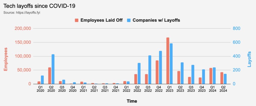 Poets&Quants | The Tech Bloodbath Is Far From Over: Industry Limps To ...