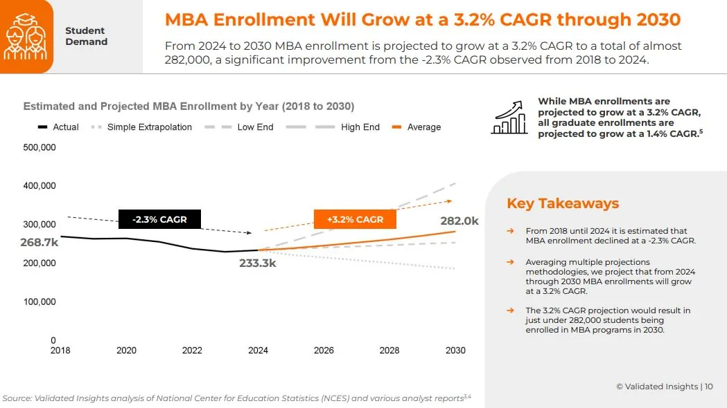 Poets&Quants | Is The MBA Poised For A Rebound? New Research Finds Upward Trends In MBA ...